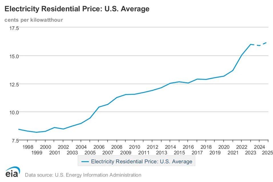 How Much Does Electricity Cost, Anyway? And Why Do Electricity Costs Keep Rising?